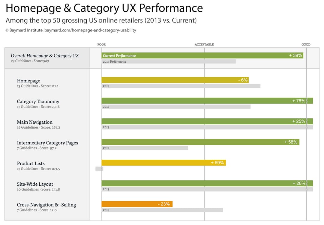 The Current State of Homepage & Category UX (Performance Is Up 39% ...
