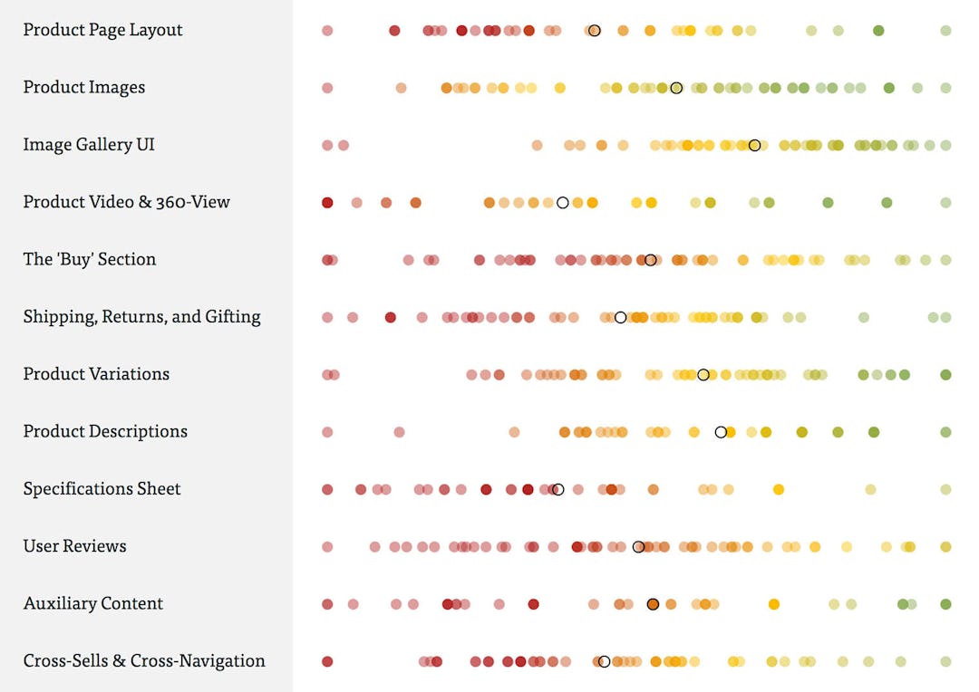 Product Page Usability: 82% of Sites Have Severe UX Issues (New ...