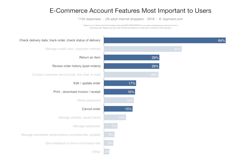 91 ‘Order Tracking Page’ Design Examples – Baymard Institute