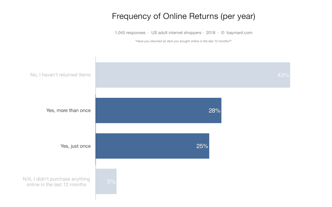 The ‘Order Returns’ Experience is Critical for Customer Retention — Yet ...