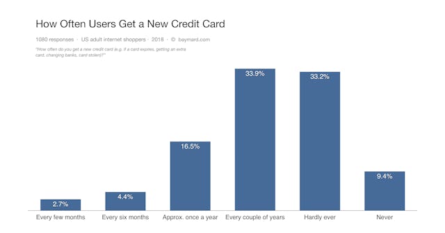 Use a Fake ‘Editing’ Flow When Users Try to Update Their Stored Credit ...