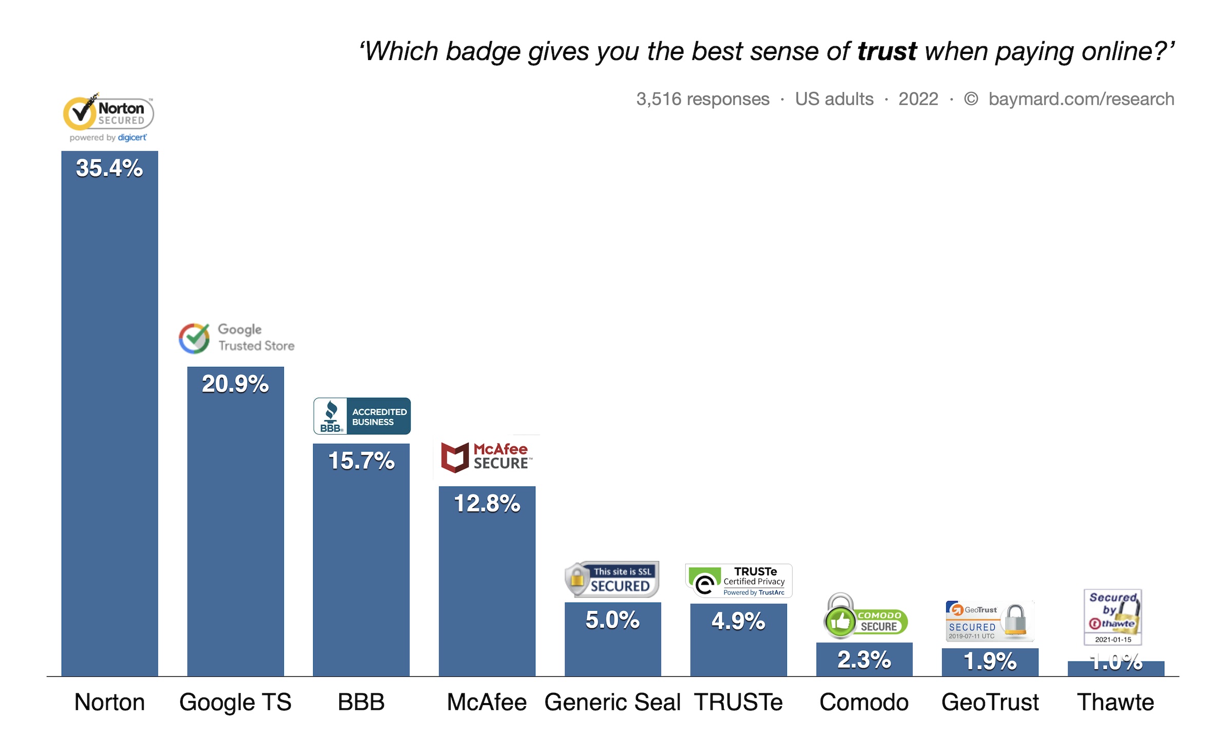 How Users Perceive Security During the Checkout Flow (Incl. New ‘Trust ...