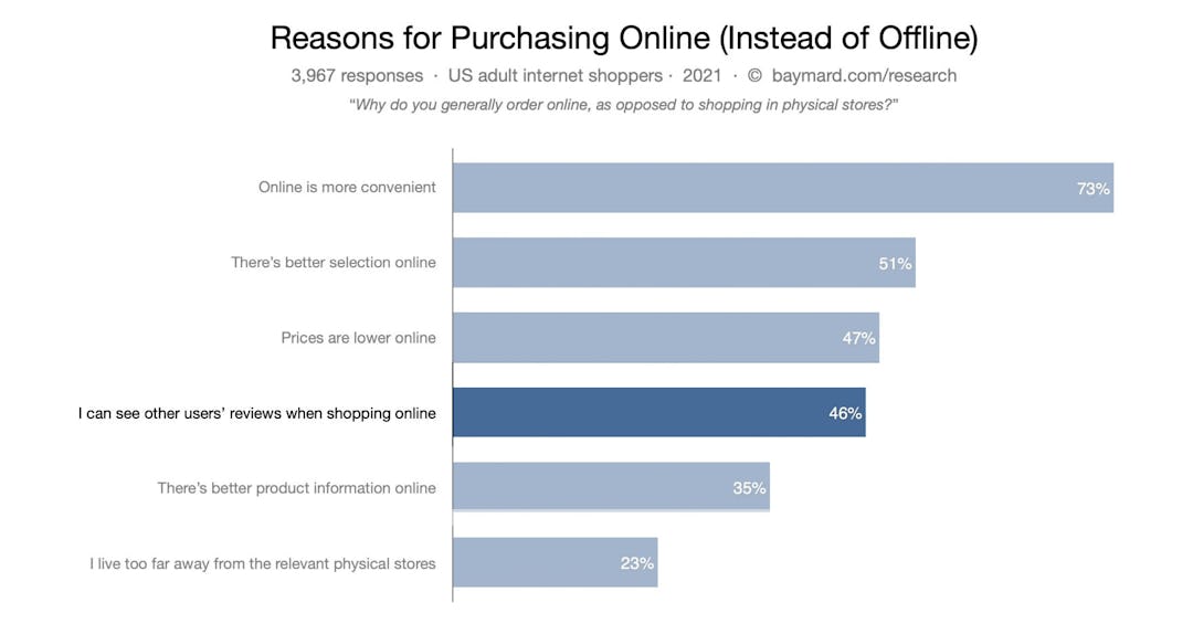 Allow Sorting by “Price”, “User Rating”, “Best-Selling”, and “Newest ...