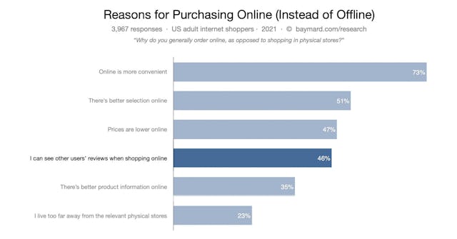 Allow Sorting by “Price”, “User Rating”, “Best-Selling”, and “Newest ...