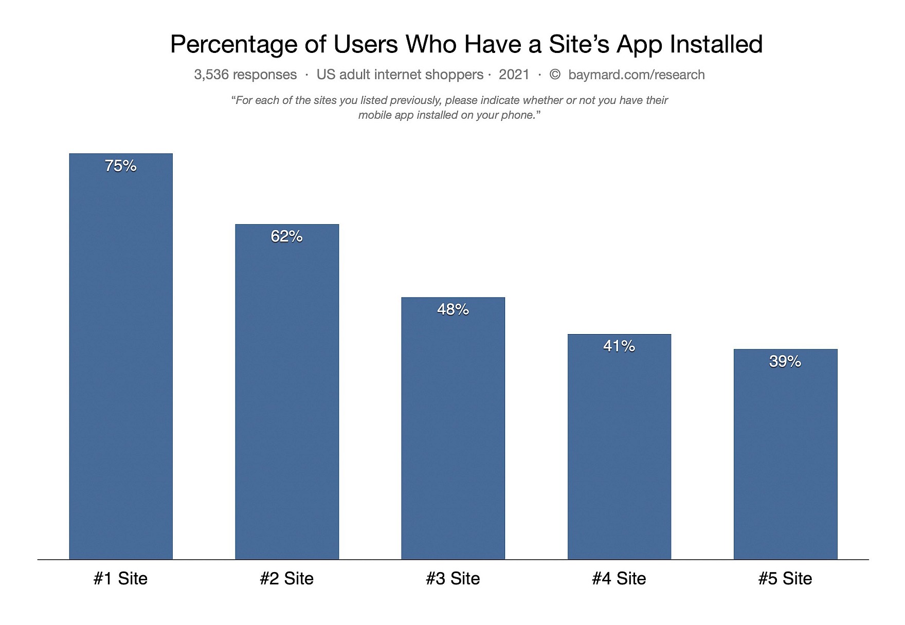New UX Research Study on Native Mobile Apps (incl. app usage rates ...