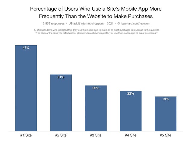New UX Research Study on Native Mobile Apps (incl. app usage rates ...