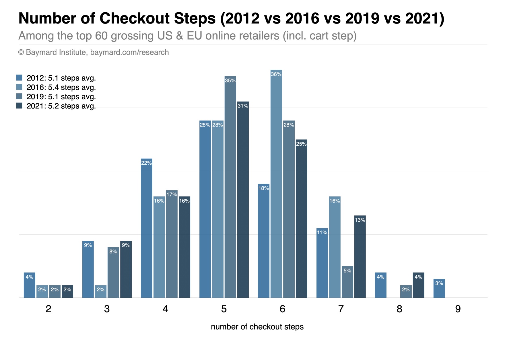 Checkout Optimization: 5 Ways to Minimize Form Fields in Checkout ...