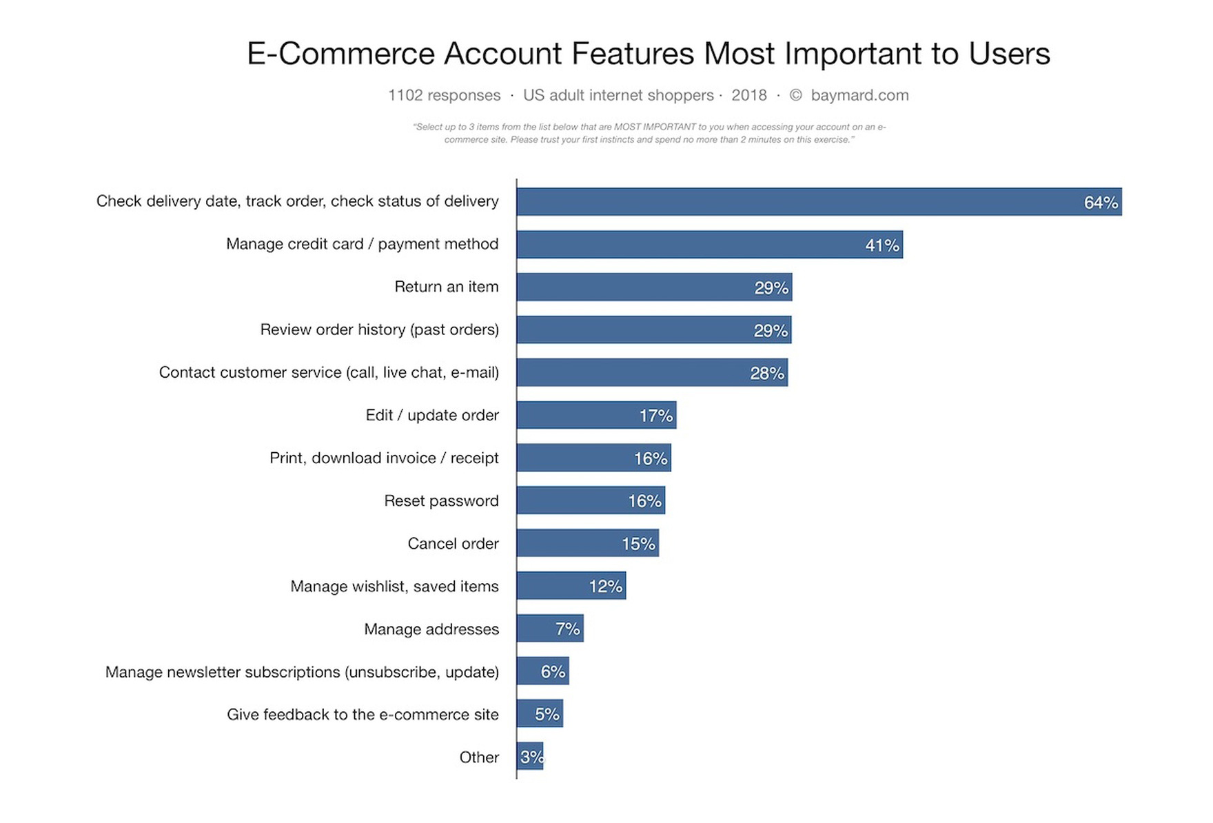 The Current State of Accounts & Self-Service UX: 5 Common Pitfalls ...