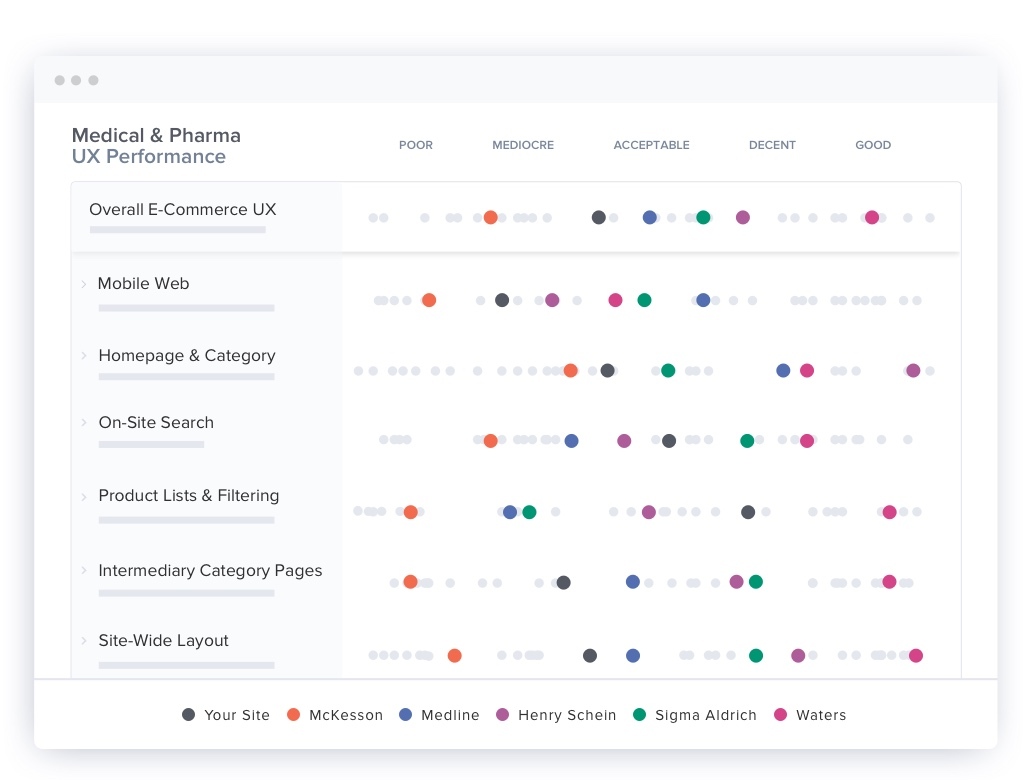 ‘B2B Medical & Pharma’ Website UX Research – Baymard Institute