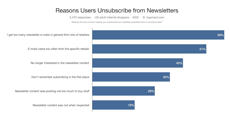 Allow Users to Choose the Frequency of Newsletter Emails (80% Don’t ...