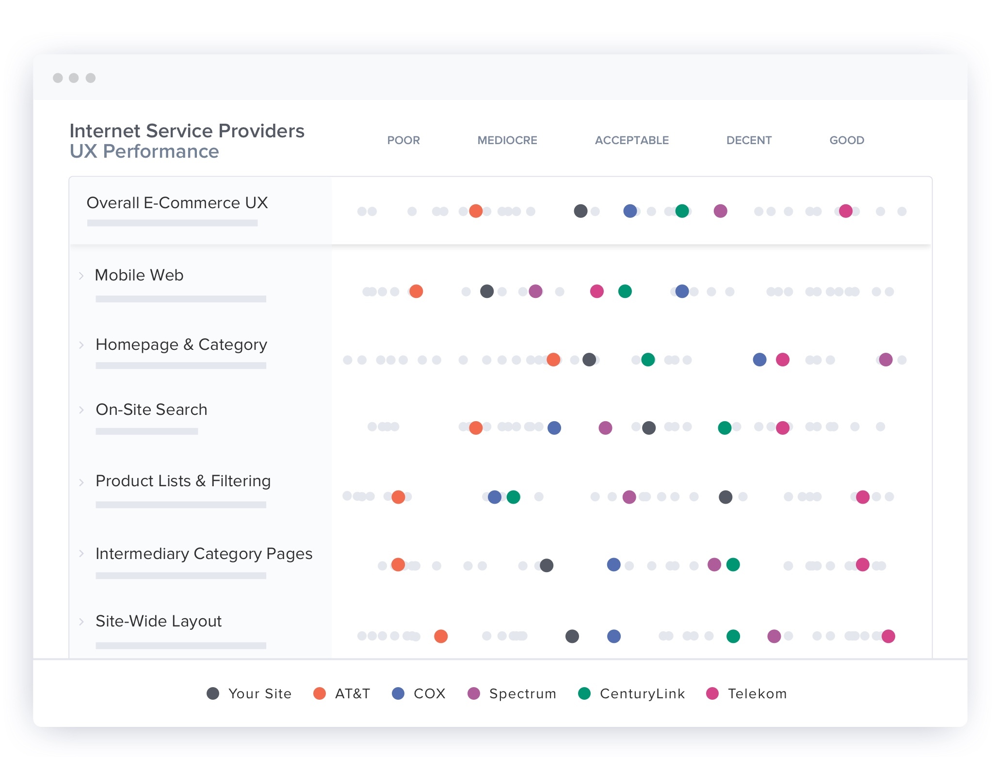 ‘Internet Service Providers’ Website UX Research – Baymard Institute