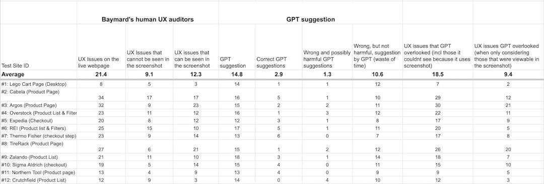 Testing ChatGPT-4 for ‘UX Audits’ Shows an 80% Error Rate & 14–26% ...
