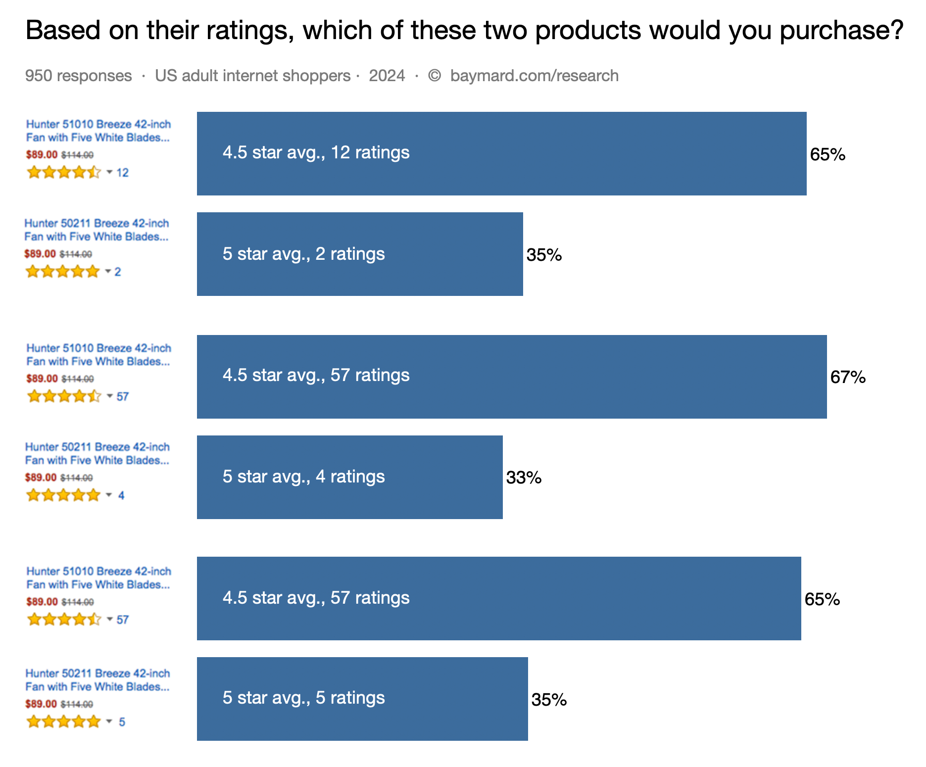 Ratings Design UX Research: 5 Requirements for the ‘Ratings ...