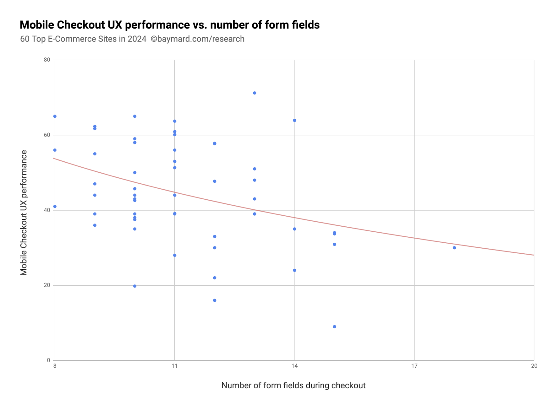 Checkout Optimization 5 Ways To Minimize Form Fields In Checkout Articles Baymard Institute