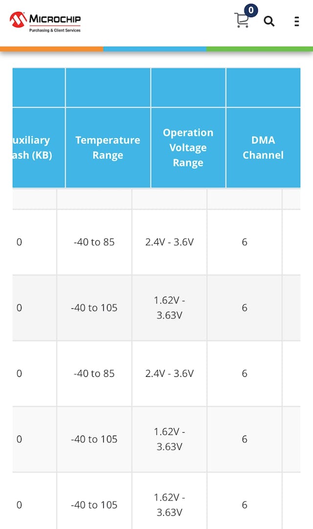 B2B Electronics: Use “Product Tables” to Display Product Listings on Desktop – Baymard