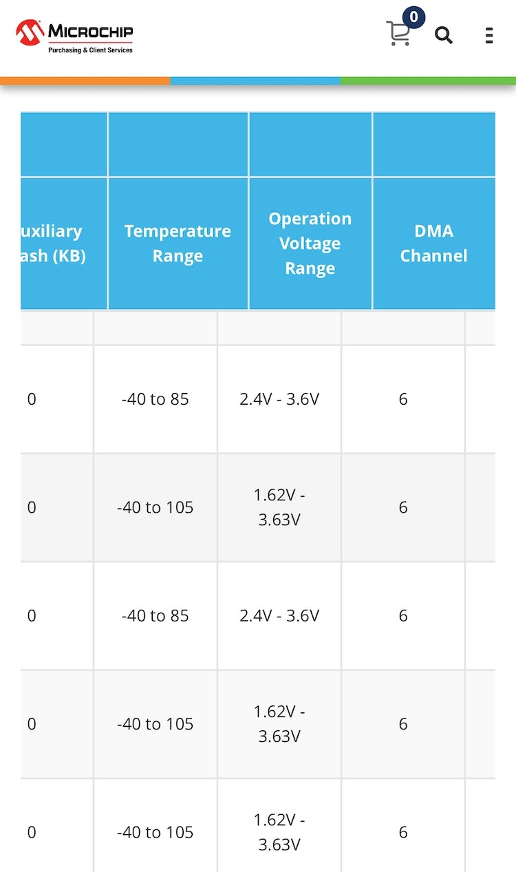B2B Electronics: Use “Product Tables” to Display Product Listings on ...